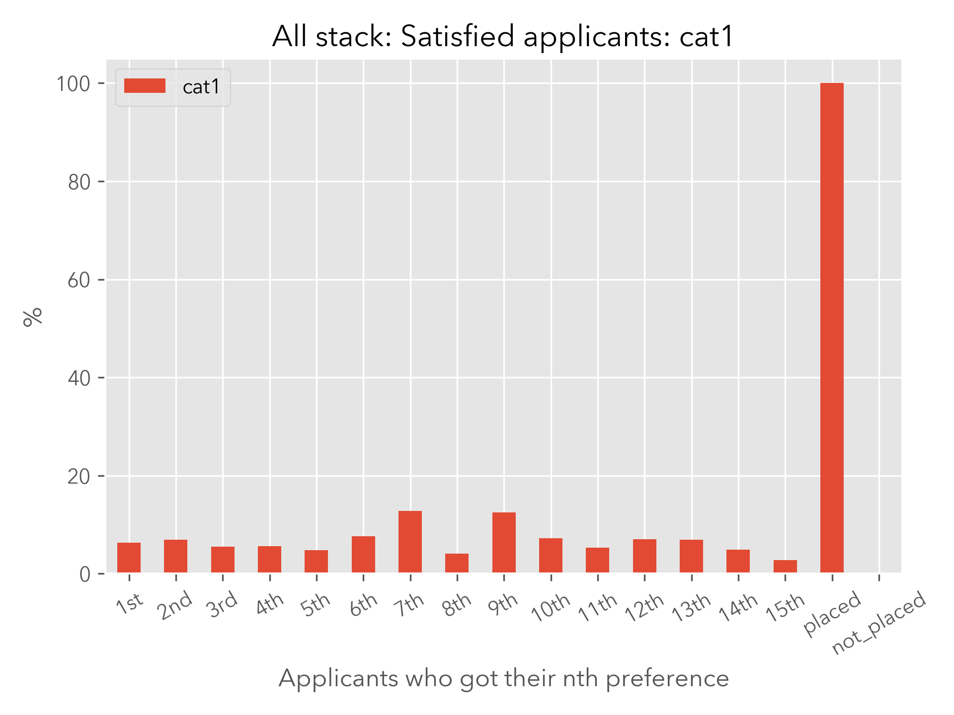 HETI Stack Simulator - An Experimental Report